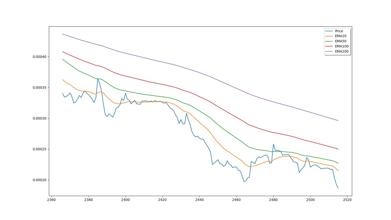 MultiVAC Exponential Moving Averages