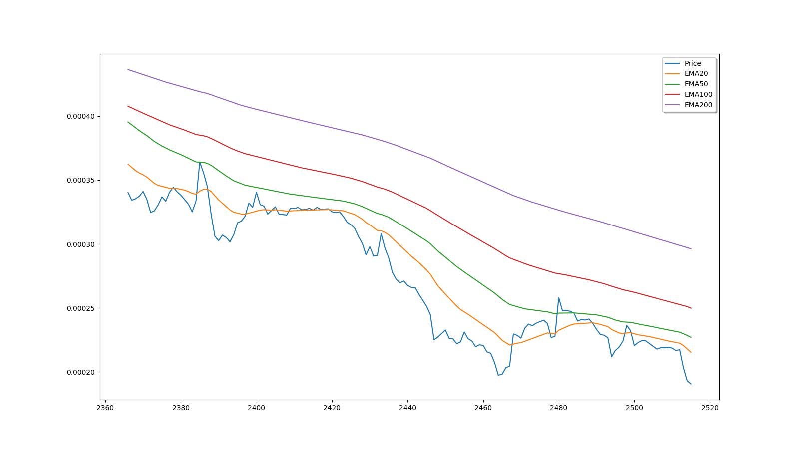 MultiVAC Exponential Moving Averages