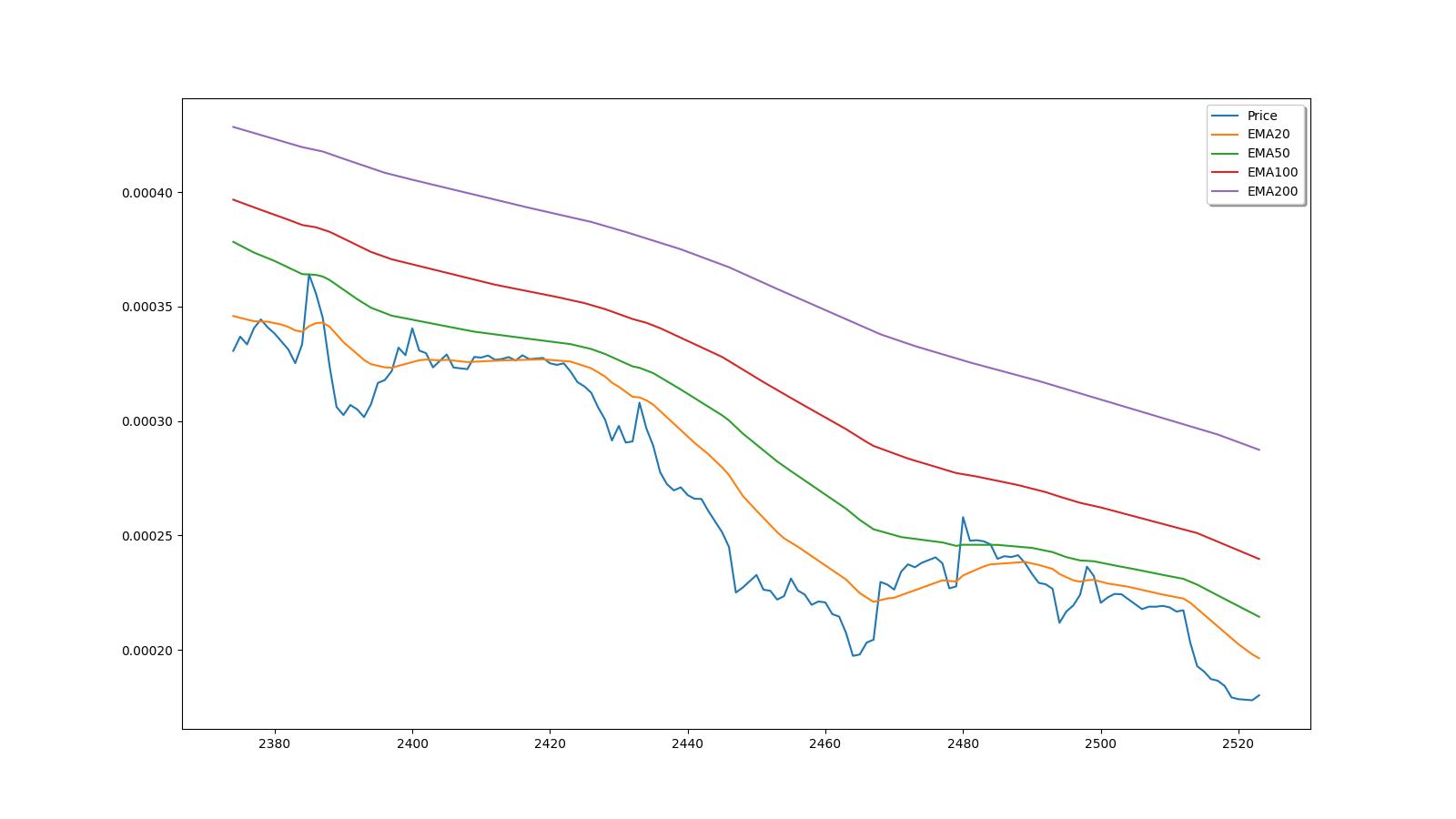 MultiVAC Exponential Moving Averages