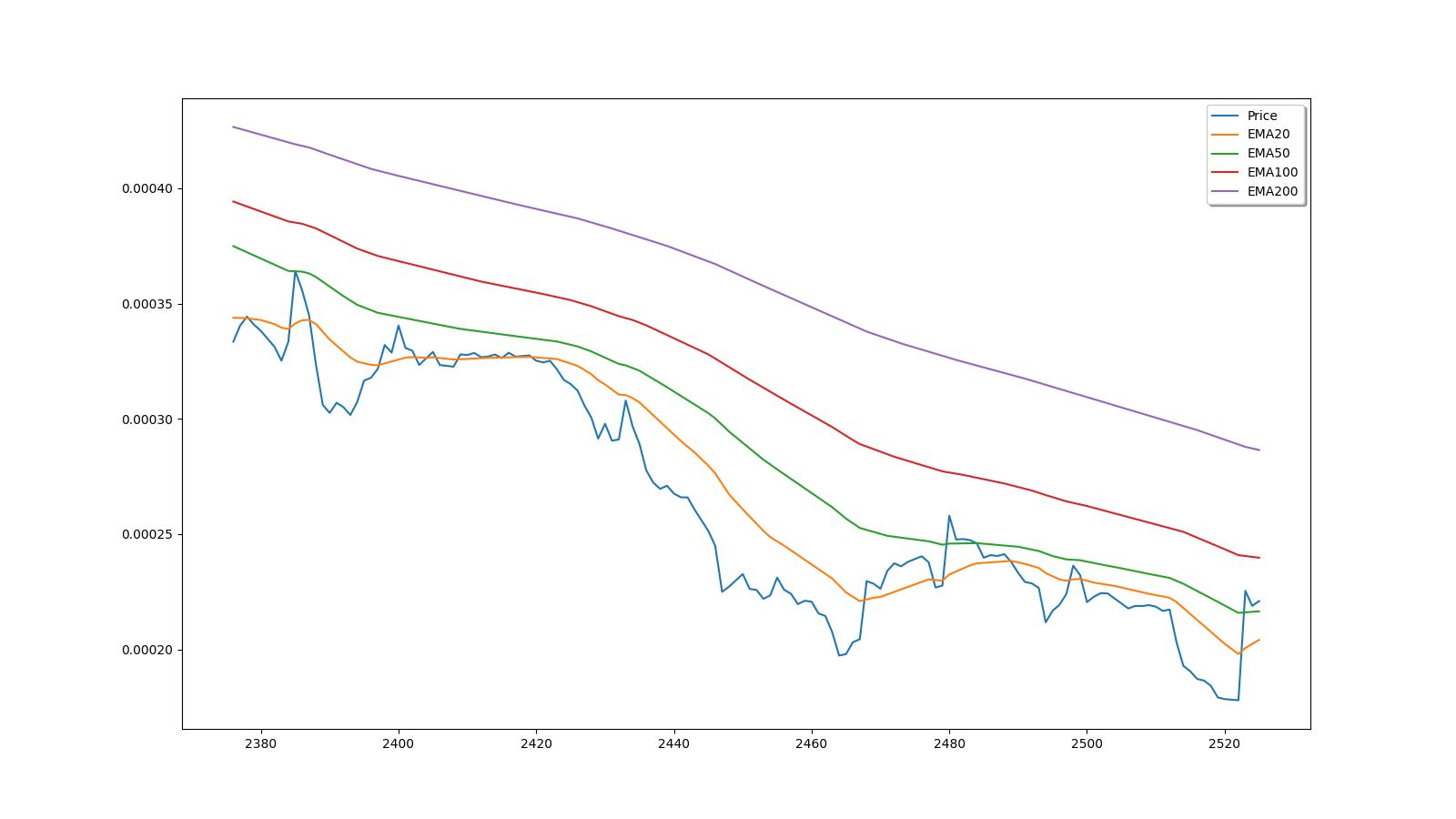 MultiVAC Exponential Moving Averages