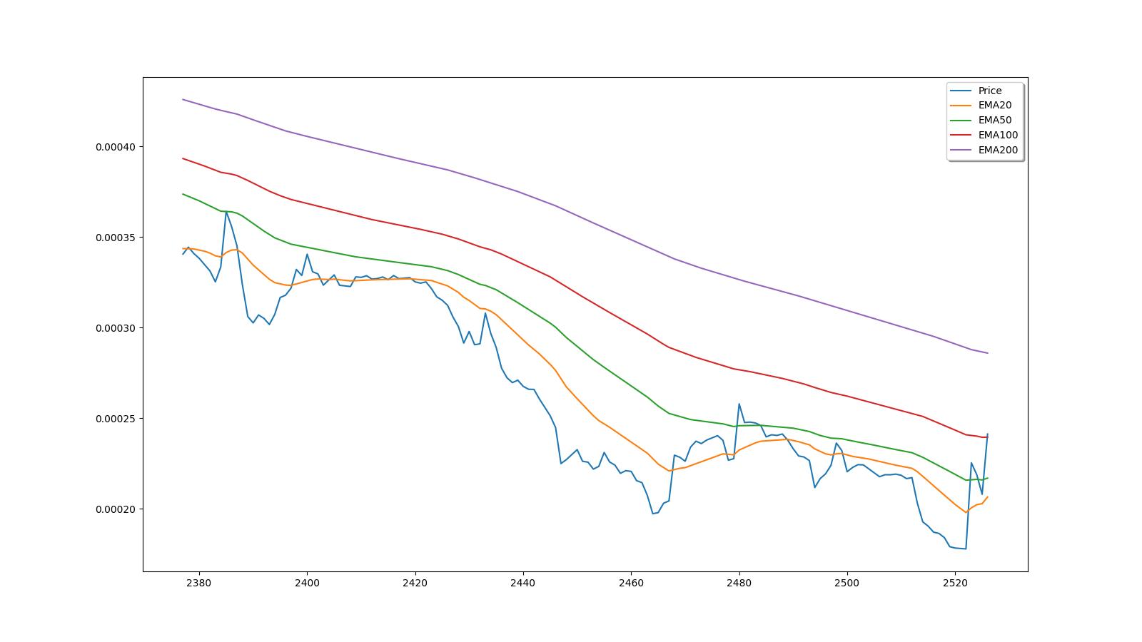 MultiVAC Exponential Moving Averages