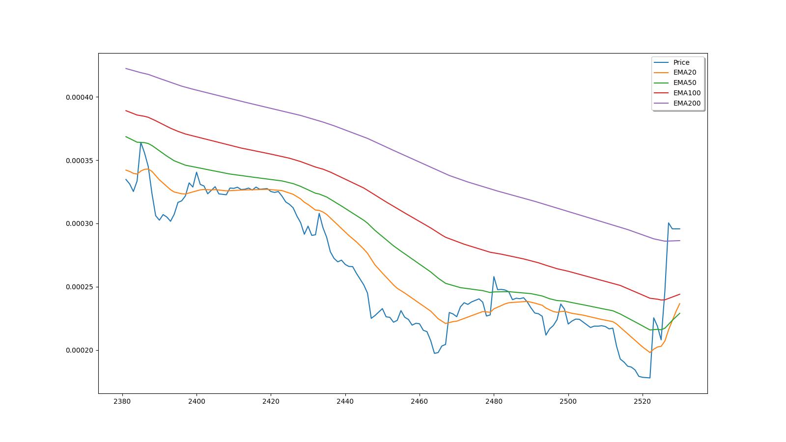 MultiVAC Exponential Moving Averages