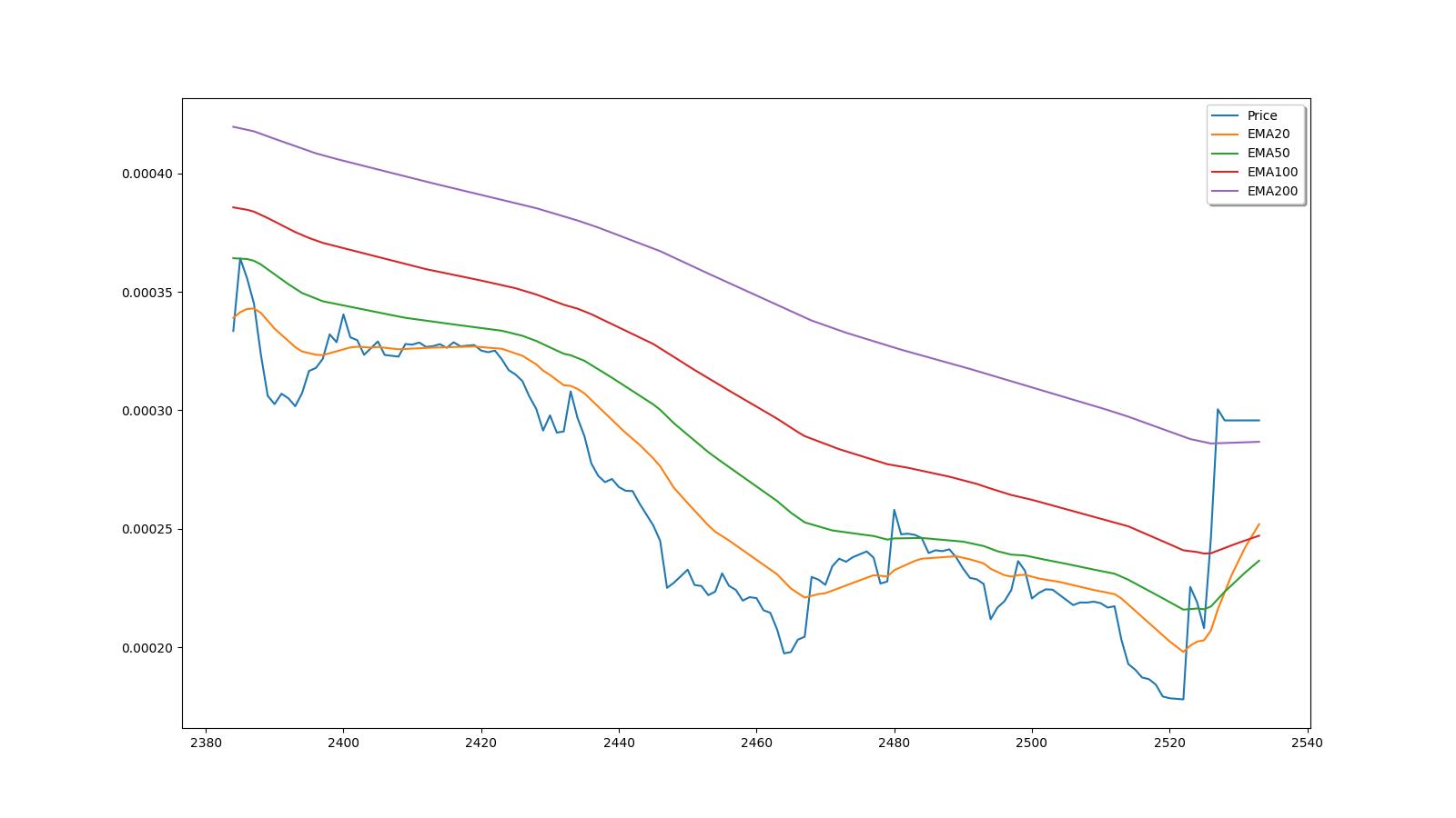 MultiVAC Exponential Moving Averages