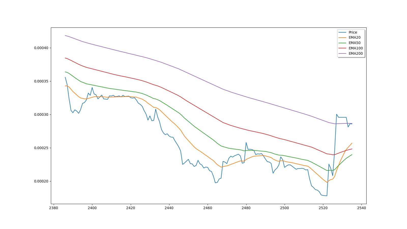 MultiVAC Exponential Moving Averages