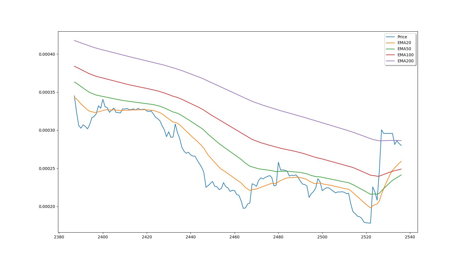 MultiVAC Exponential Moving Averages
