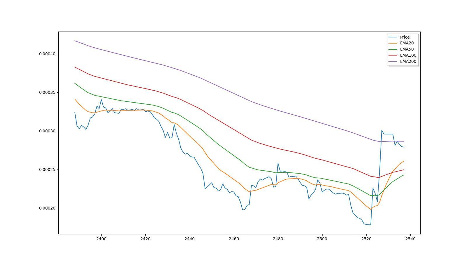 MultiVAC Exponential Moving Averages