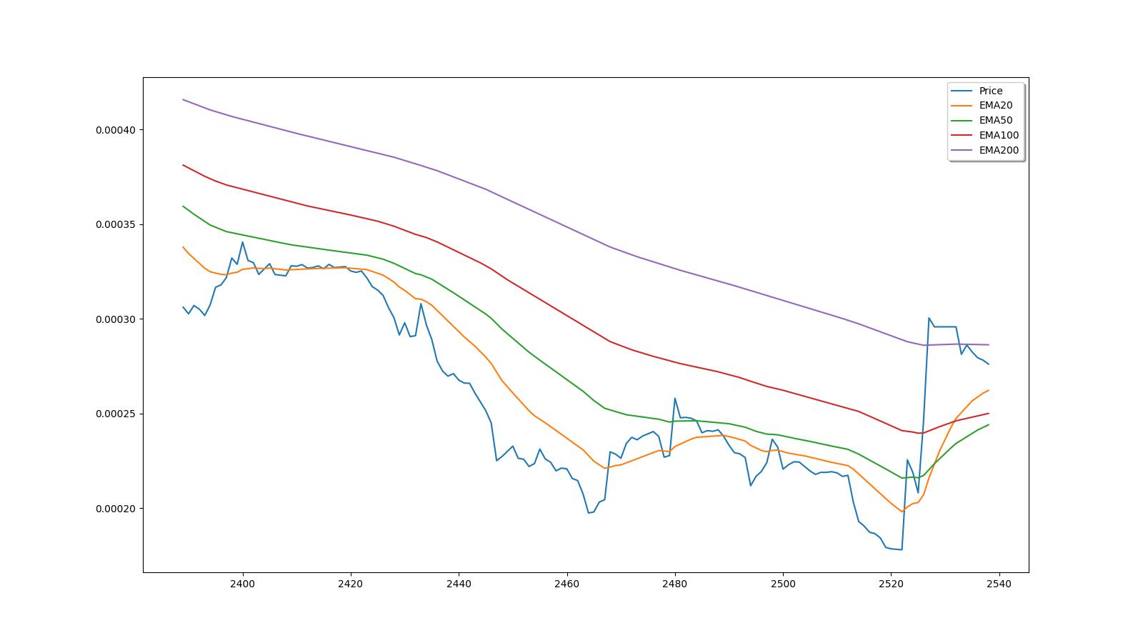 MultiVAC Exponential Moving Averages