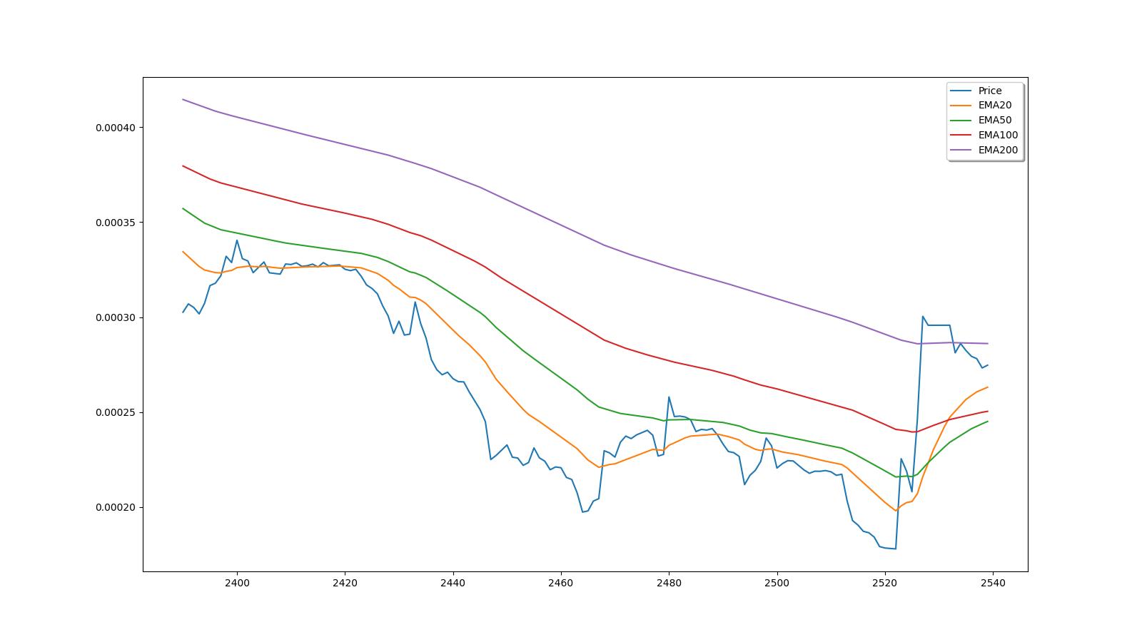 MultiVAC Exponential Moving Averages