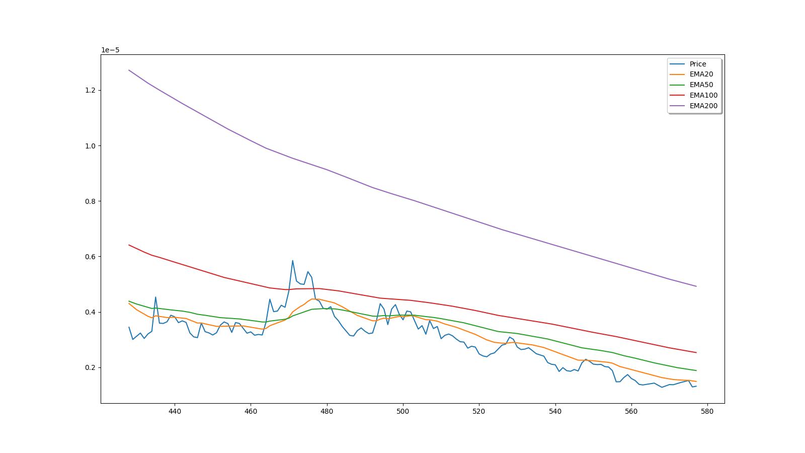 Mumu the Bull (SOL) Exponential Moving Averages