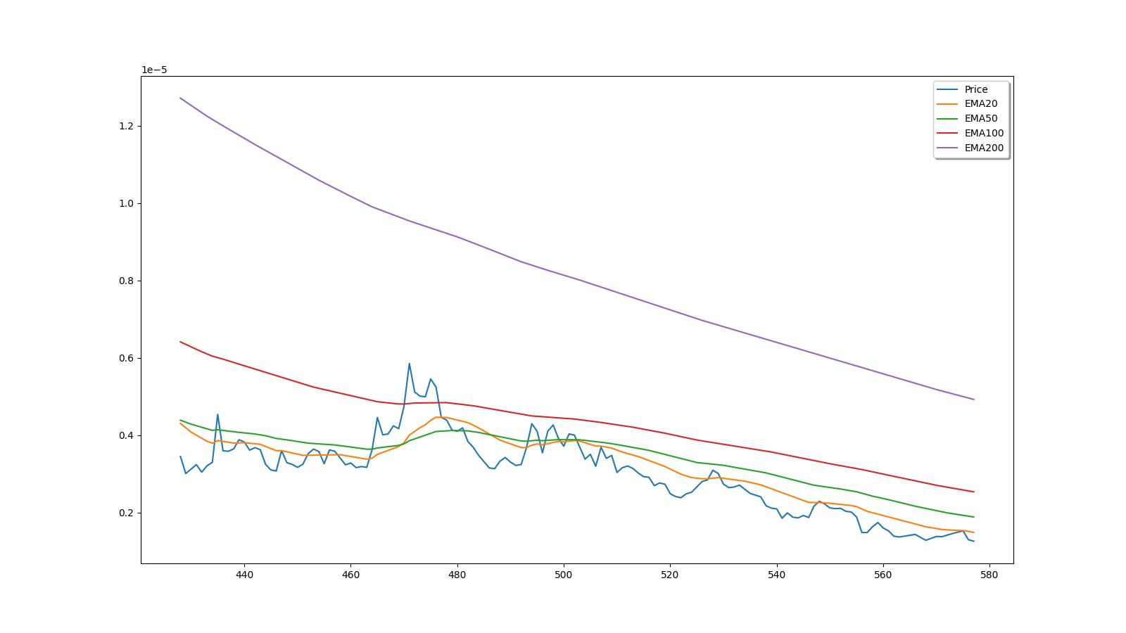 Mumu the Bull (SOL) Exponential Moving Averages