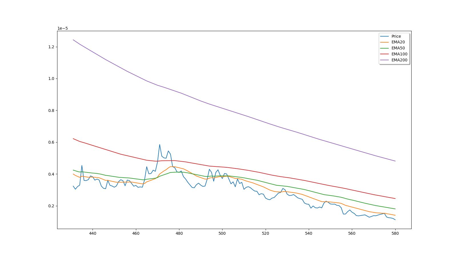 Mumu the Bull (SOL) Exponential Moving Averages
