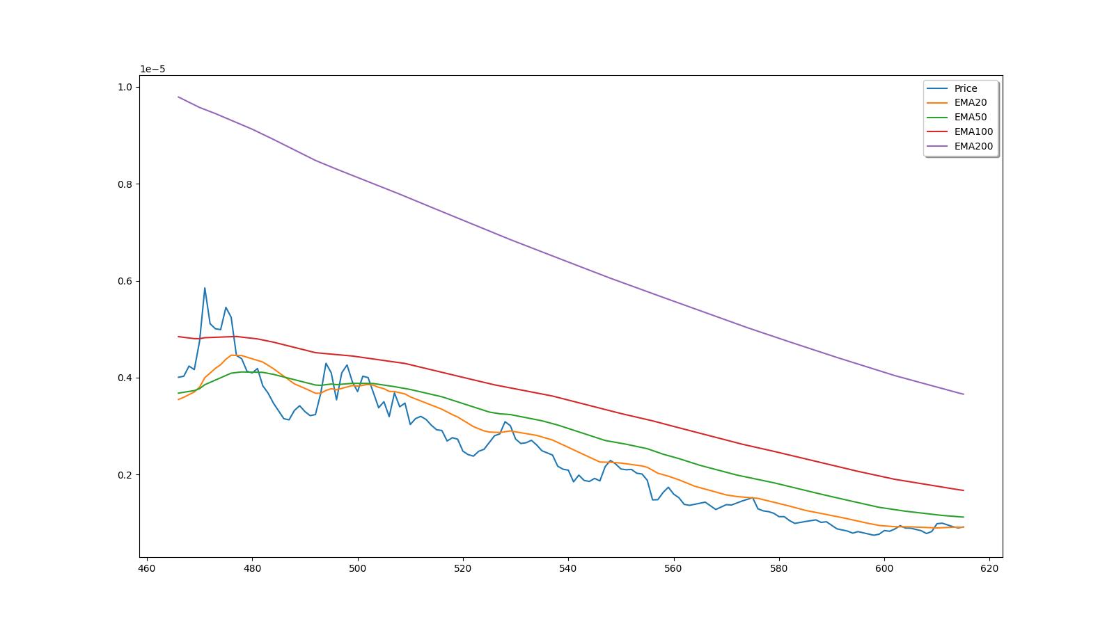 Mumu the Bull (SOL) Exponential Moving Averages