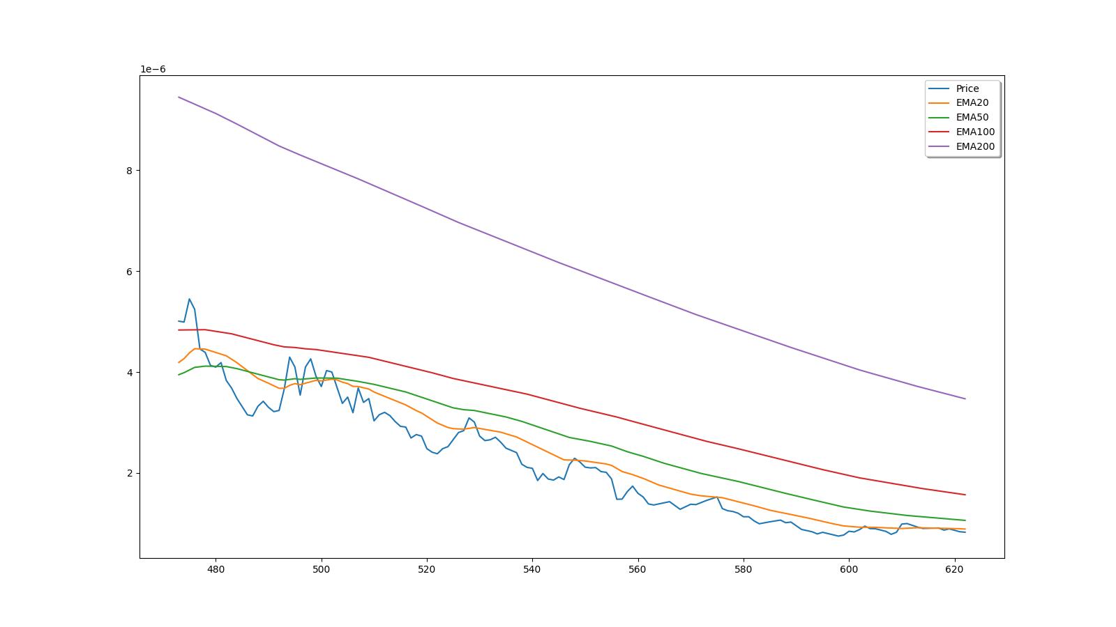 Mumu the Bull (SOL) Exponential Moving Averages