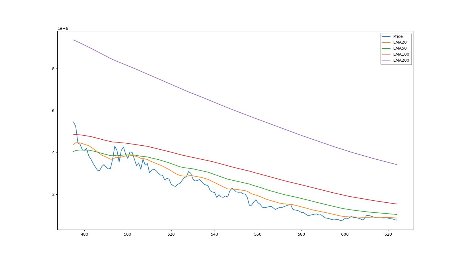 Mumu the Bull (SOL) Exponential Moving Averages