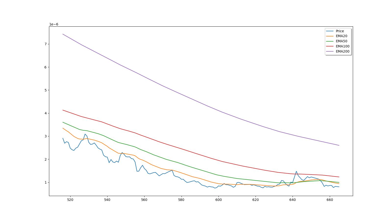 Mumu the Bull (SOL) Exponential Moving Averages
