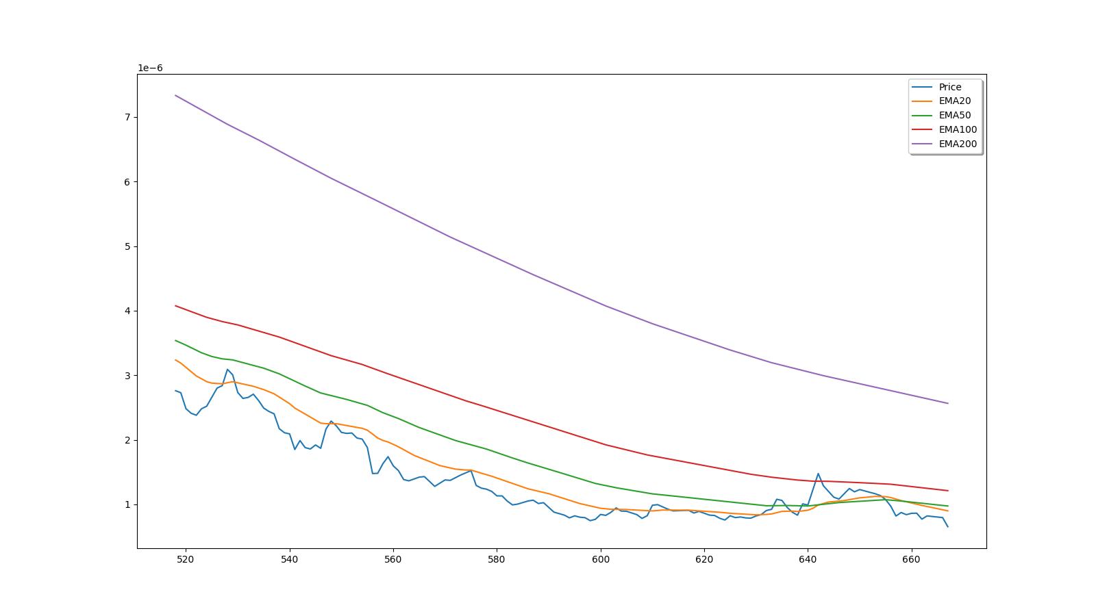 Mumu the Bull (SOL) Exponential Moving Averages