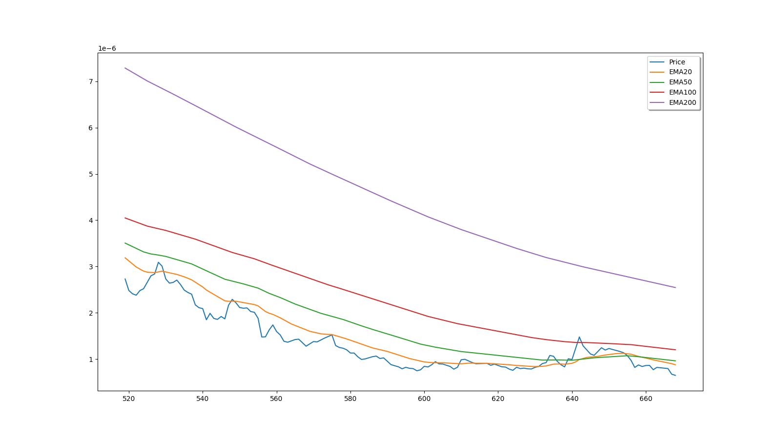 Mumu the Bull (SOL) Exponential Moving Averages