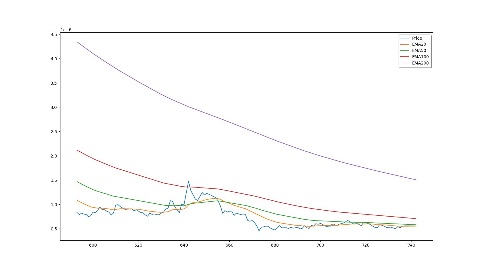 Mumu the Bull (SOL) Exponential Moving Averages