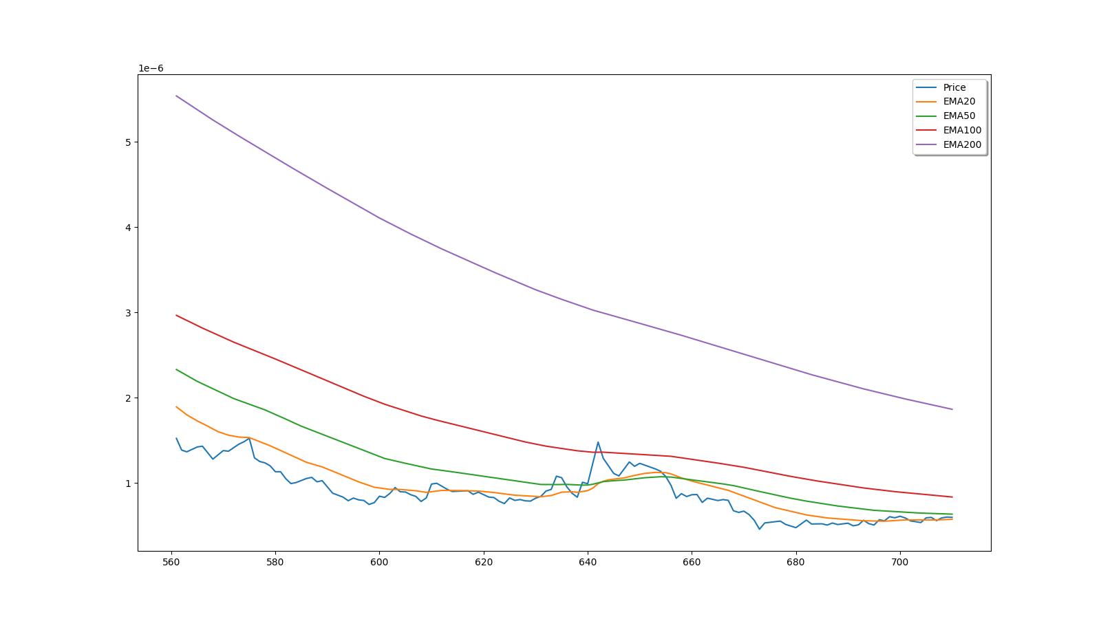 Mumu the Bull (SOL) Exponential Moving Averages