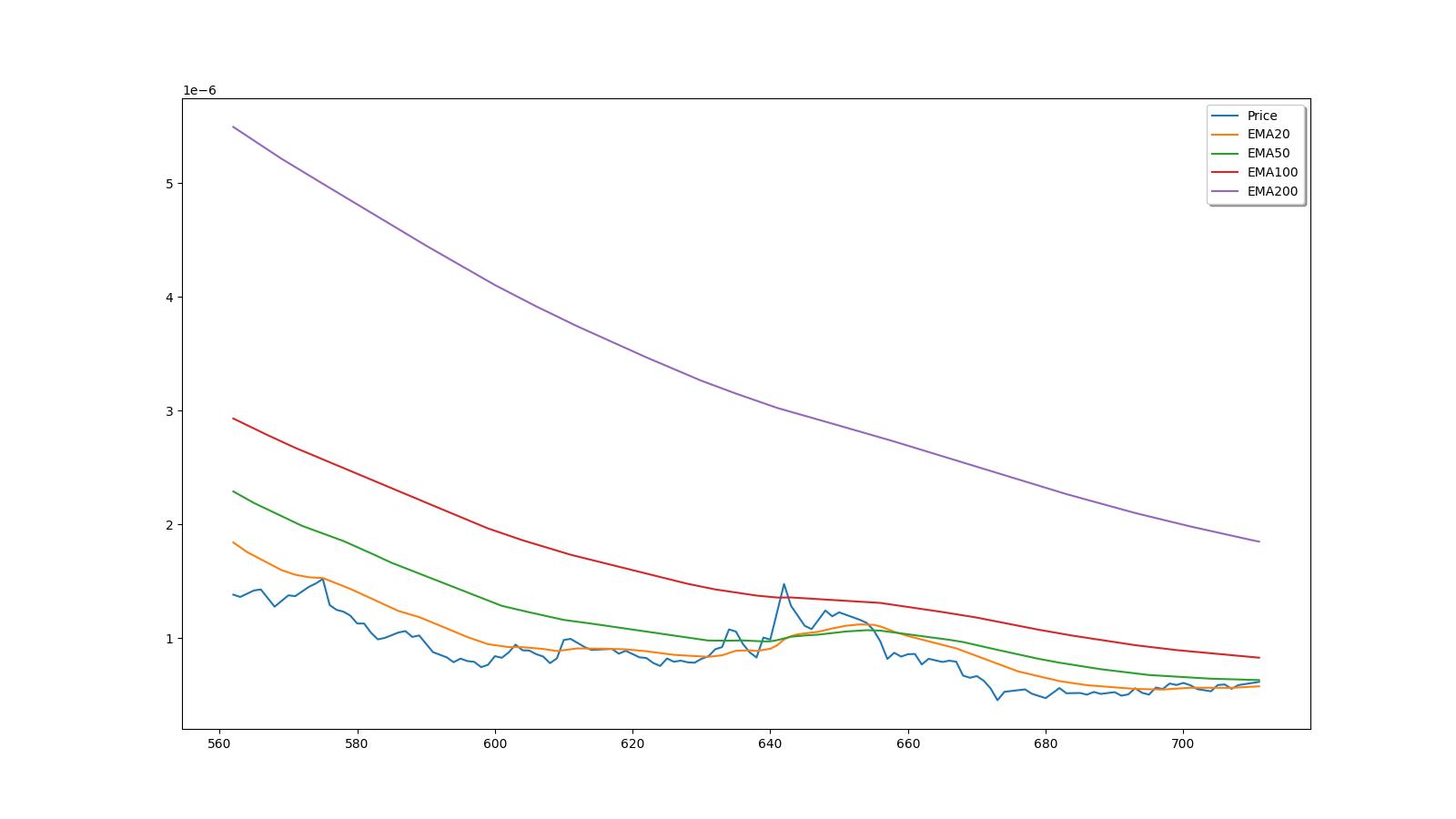 Mumu the Bull (SOL) Exponential Moving Averages