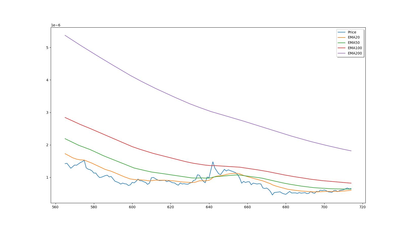 Mumu the Bull (SOL) Exponential Moving Averages