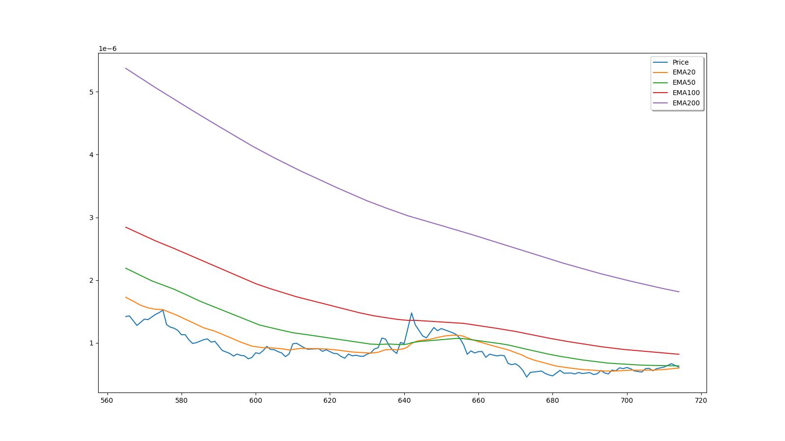 Mumu the Bull (SOL) Exponential Moving Averages