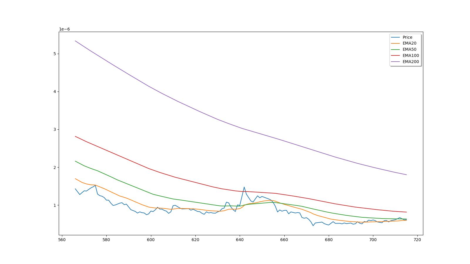 Mumu the Bull (SOL) Exponential Moving Averages