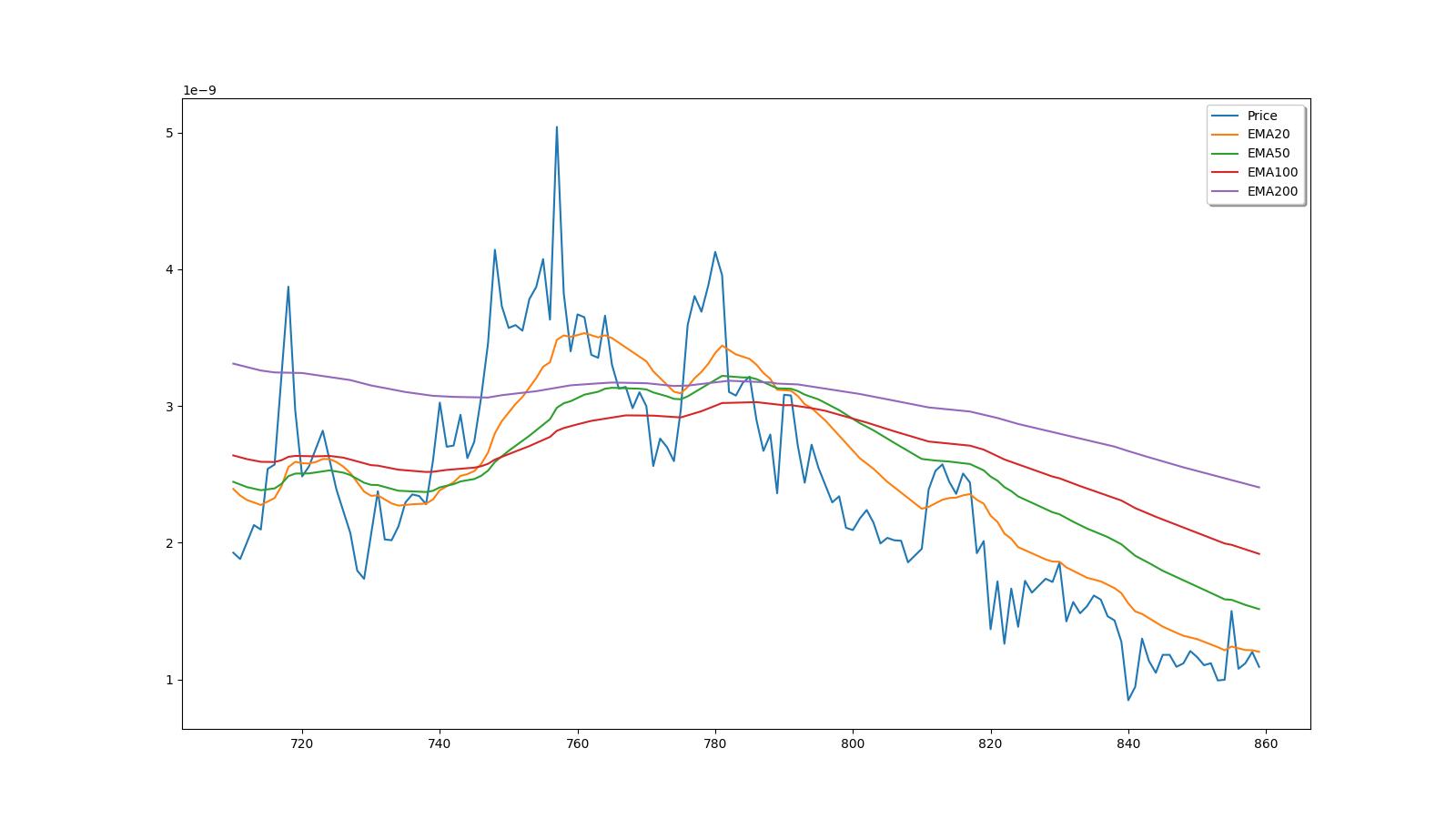 Mumu Exponential Moving Averages