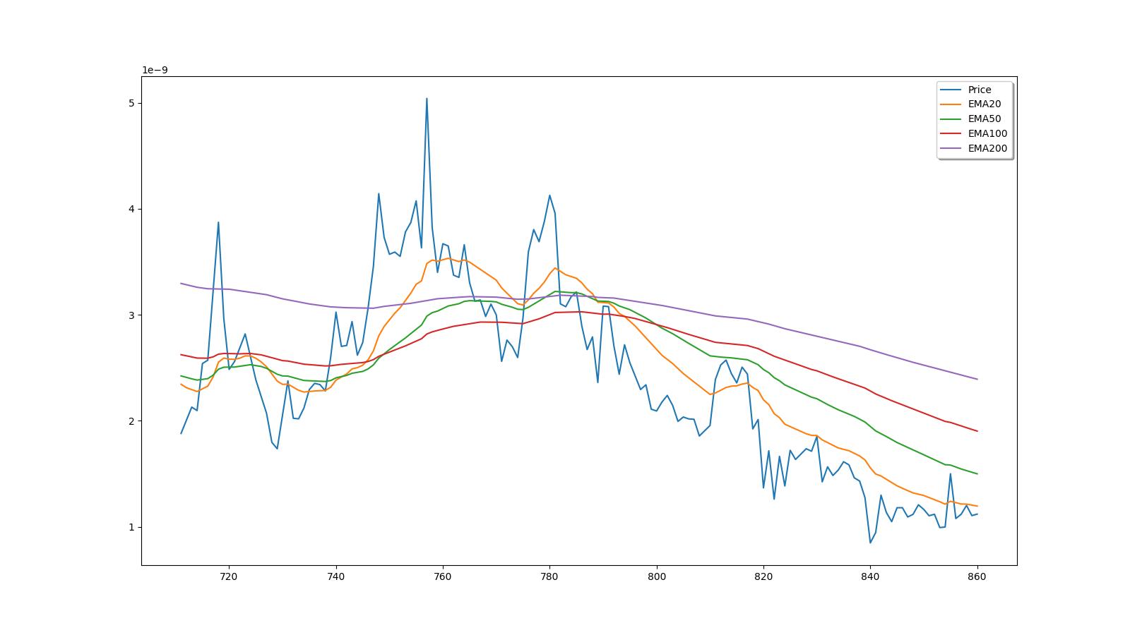 Mumu Exponential Moving Averages