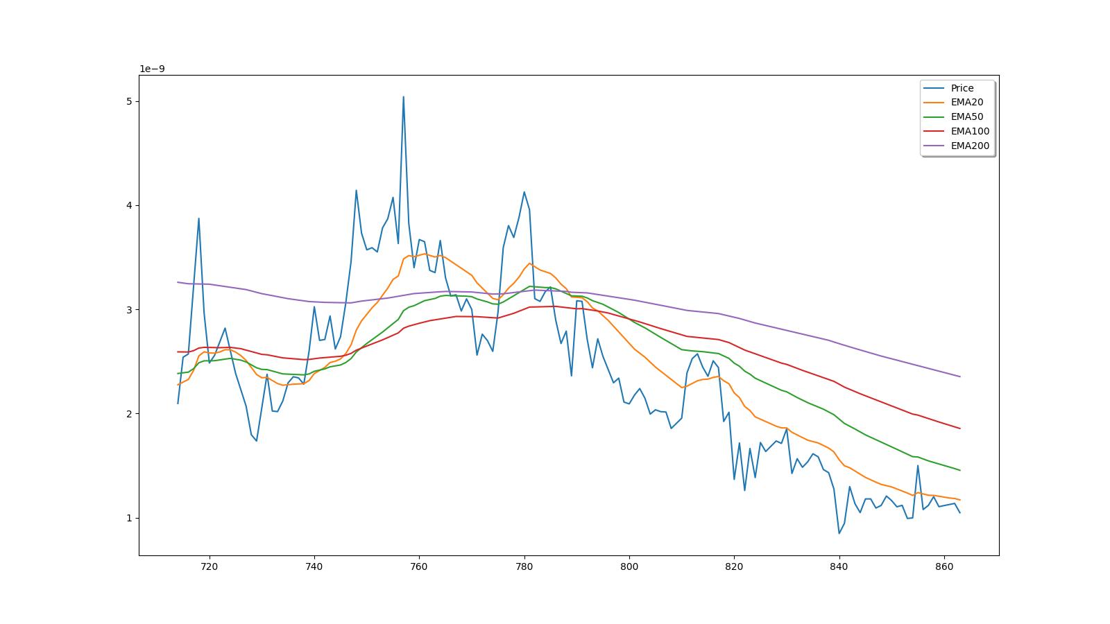 Mumu Exponential Moving Averages