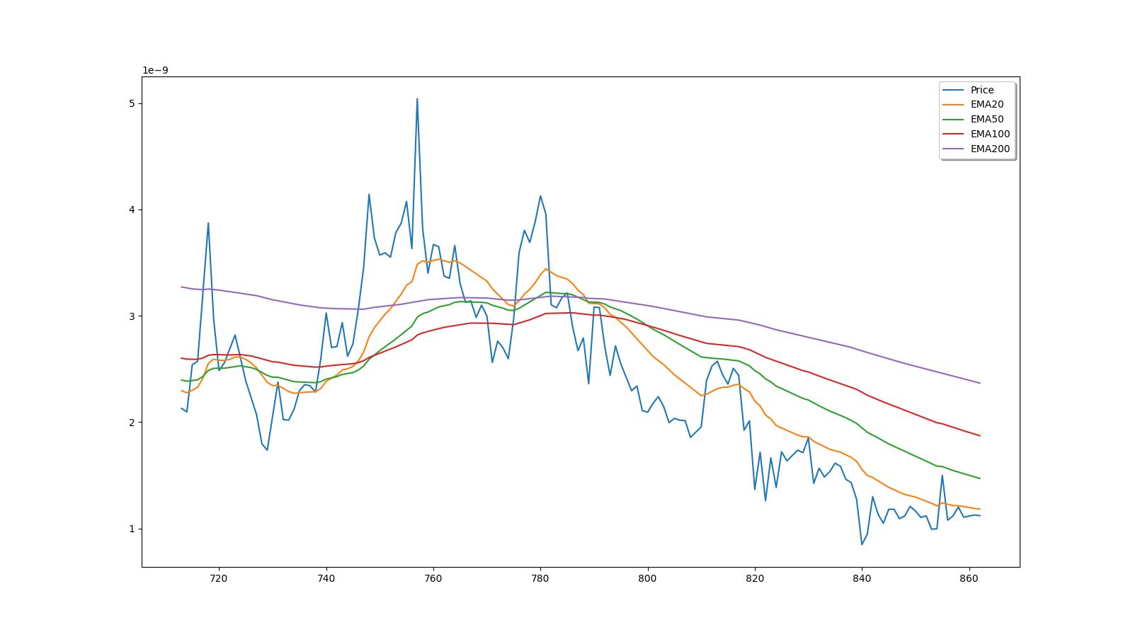 Mumu Exponential Moving Averages