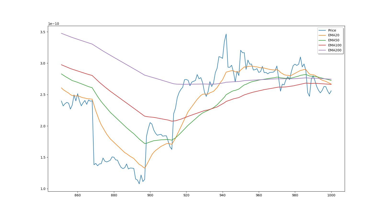 Munch Token Exponential Moving Averages