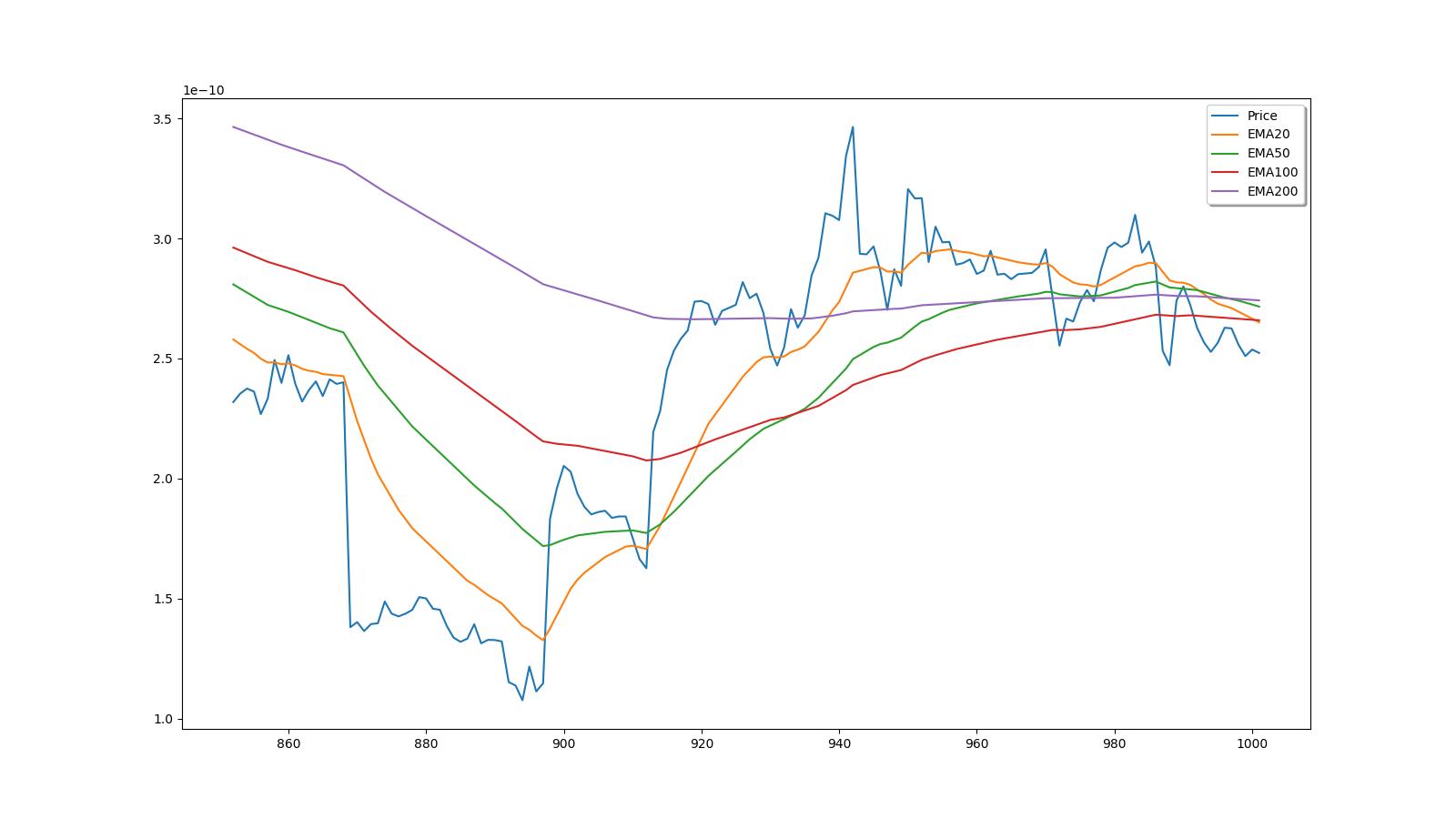 Munch Token Exponential Moving Averages
