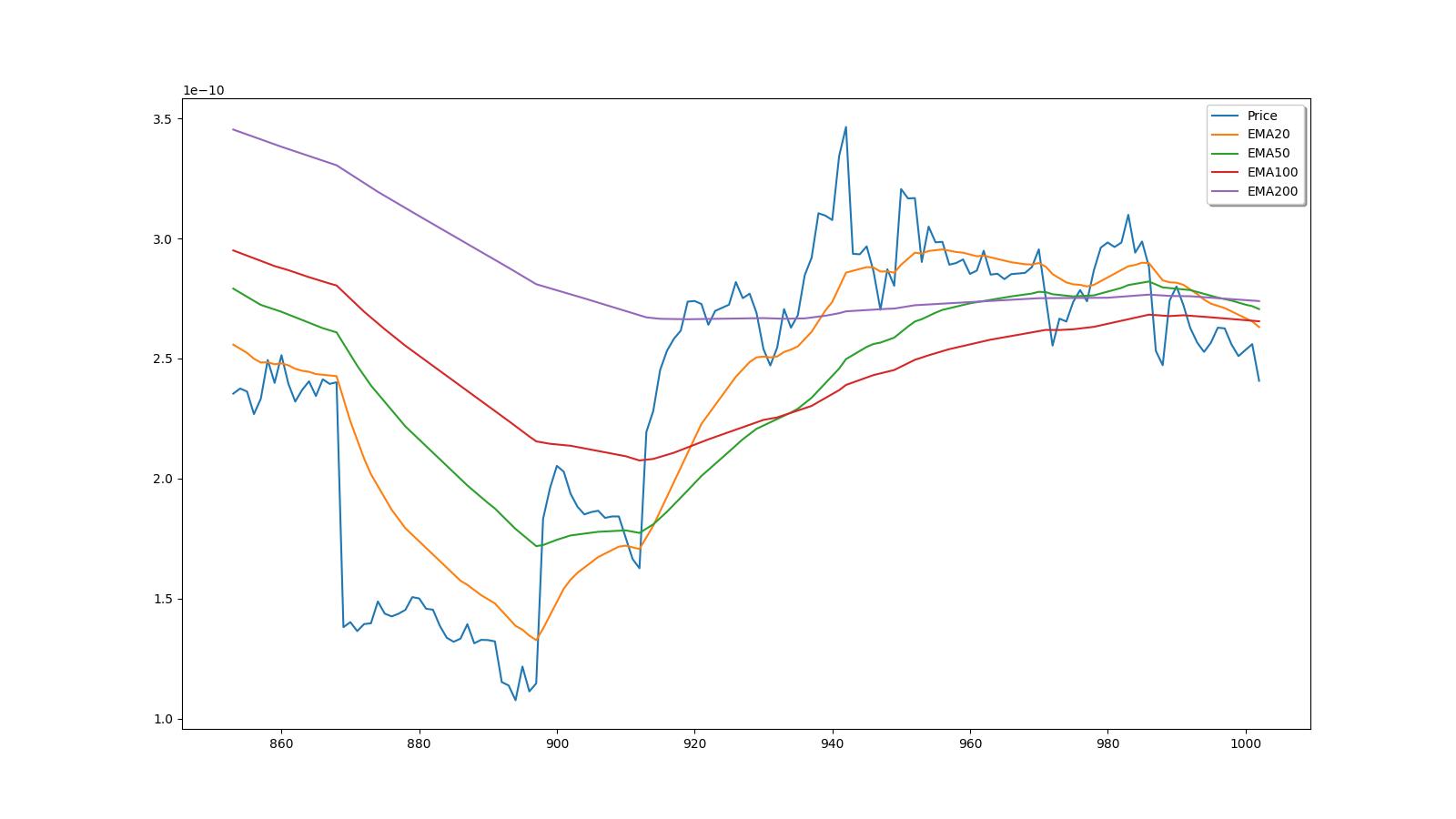 Munch Token Exponential Moving Averages