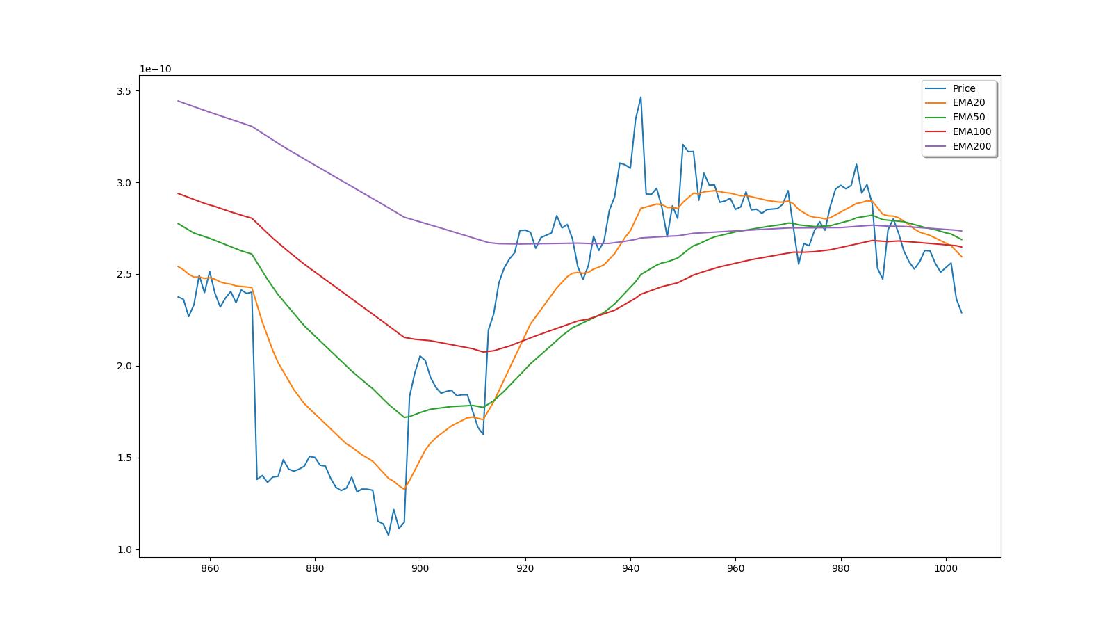 Munch Token Exponential Moving Averages