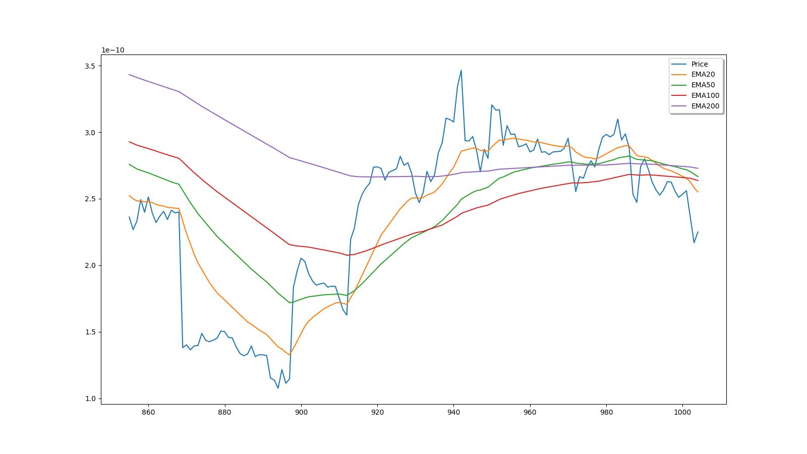 Munch Token Exponential Moving Averages
