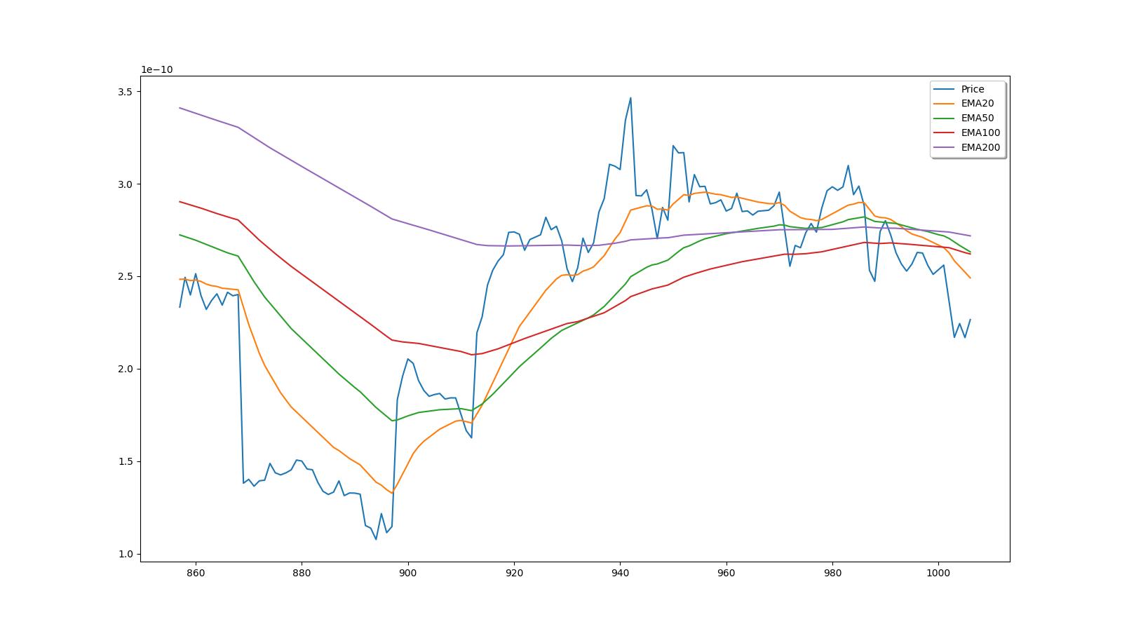 Munch Token Exponential Moving Averages