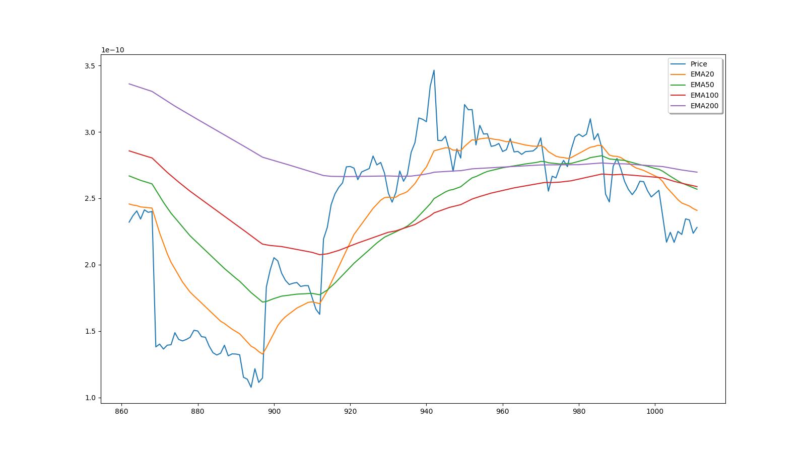 Munch Token Exponential Moving Averages