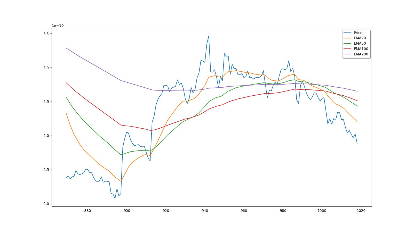 Munch Token Exponential Moving Averages
