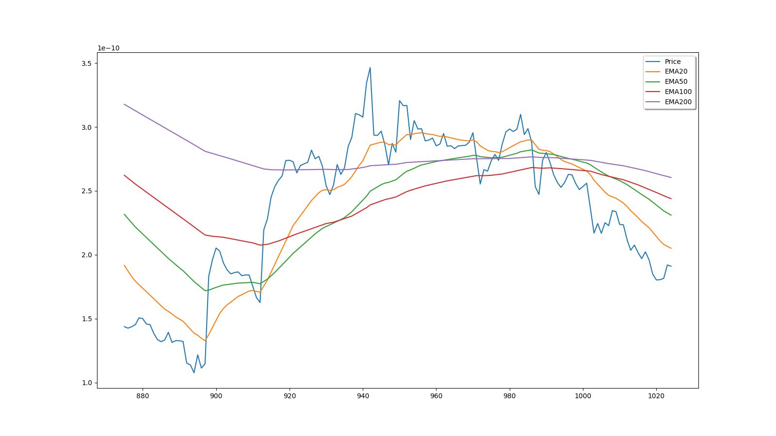 Munch Token Exponential Moving Averages
