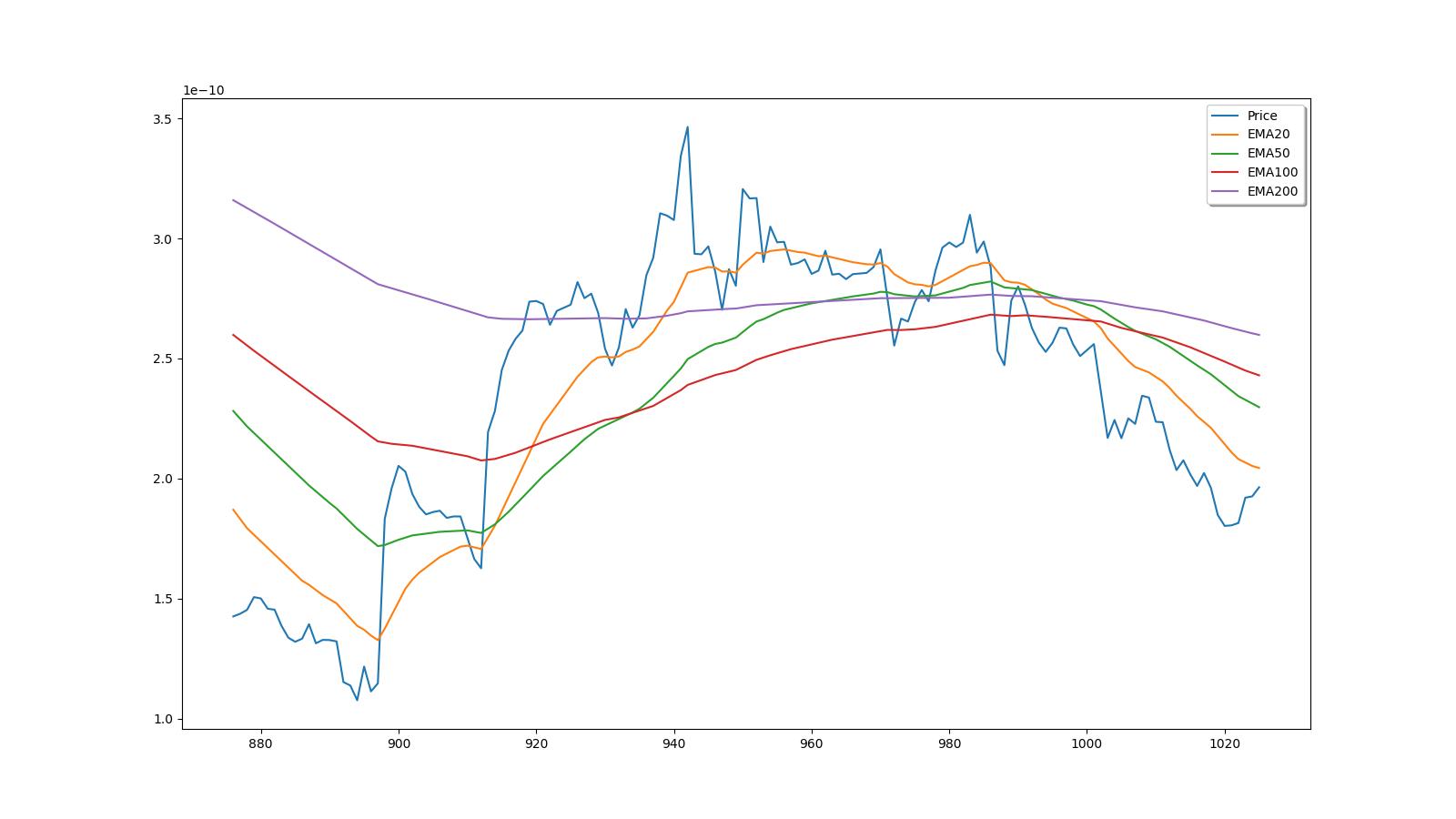 Munch Token Exponential Moving Averages