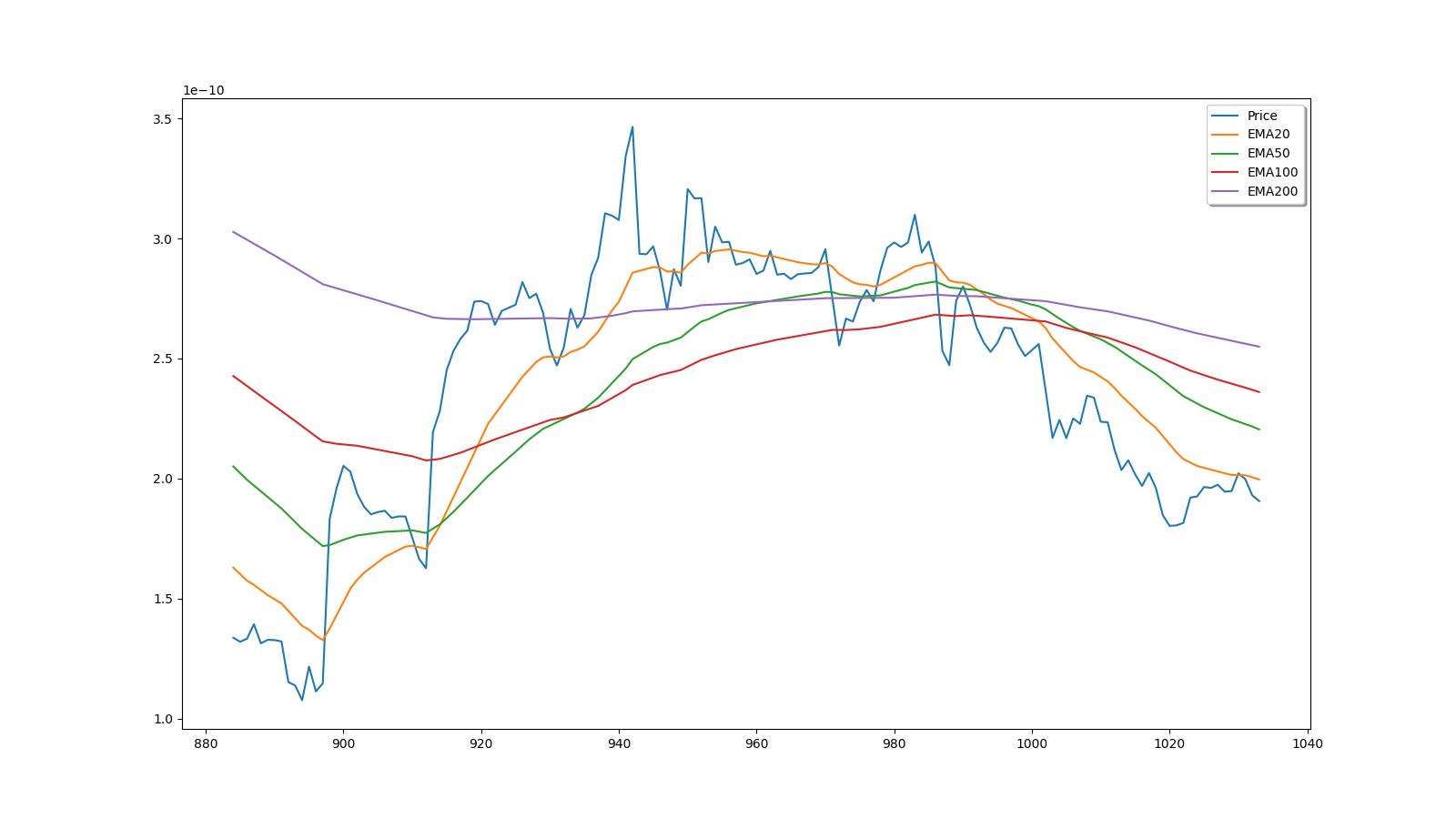 Munch Token Exponential Moving Averages