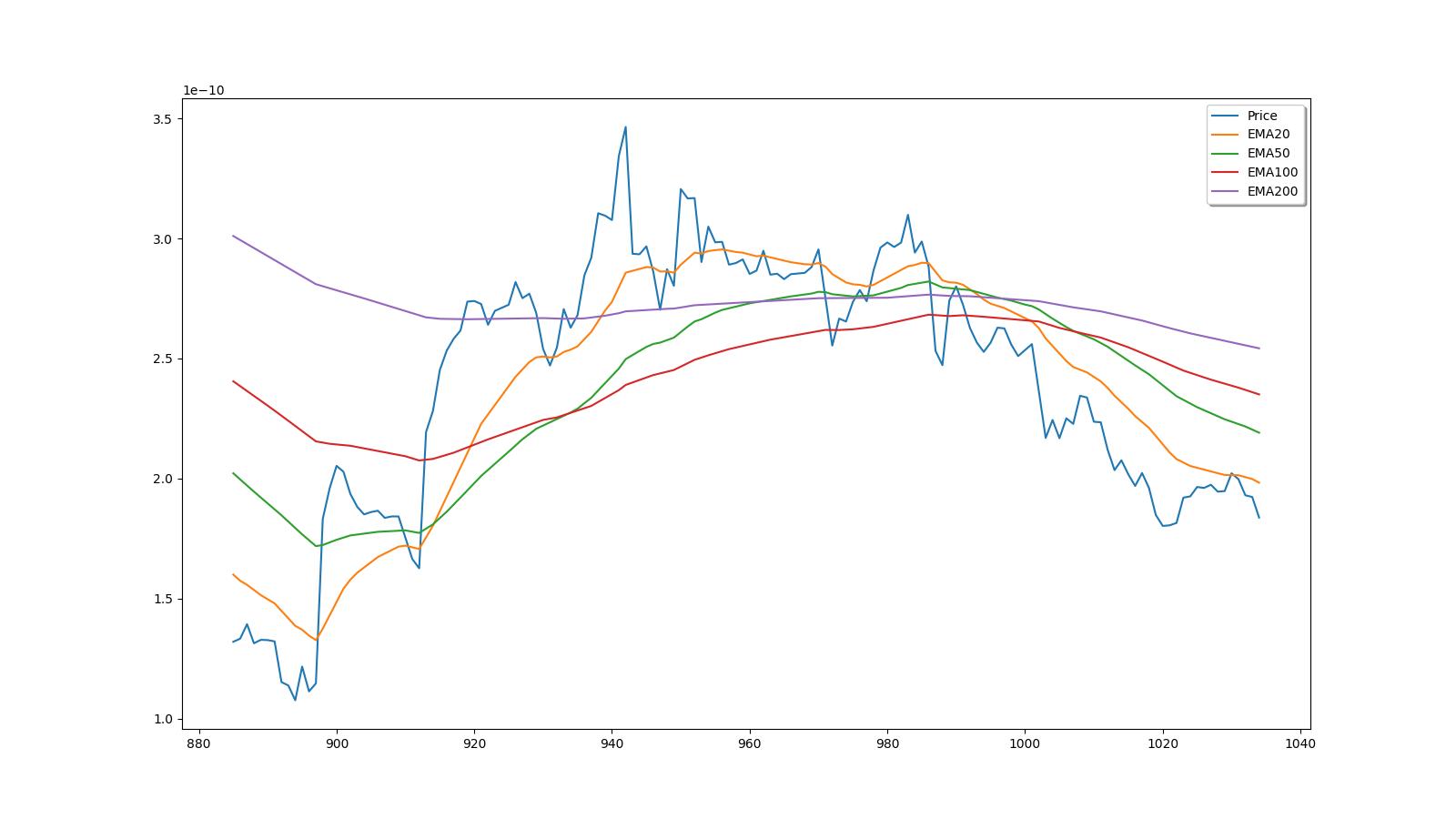 Munch Token Exponential Moving Averages