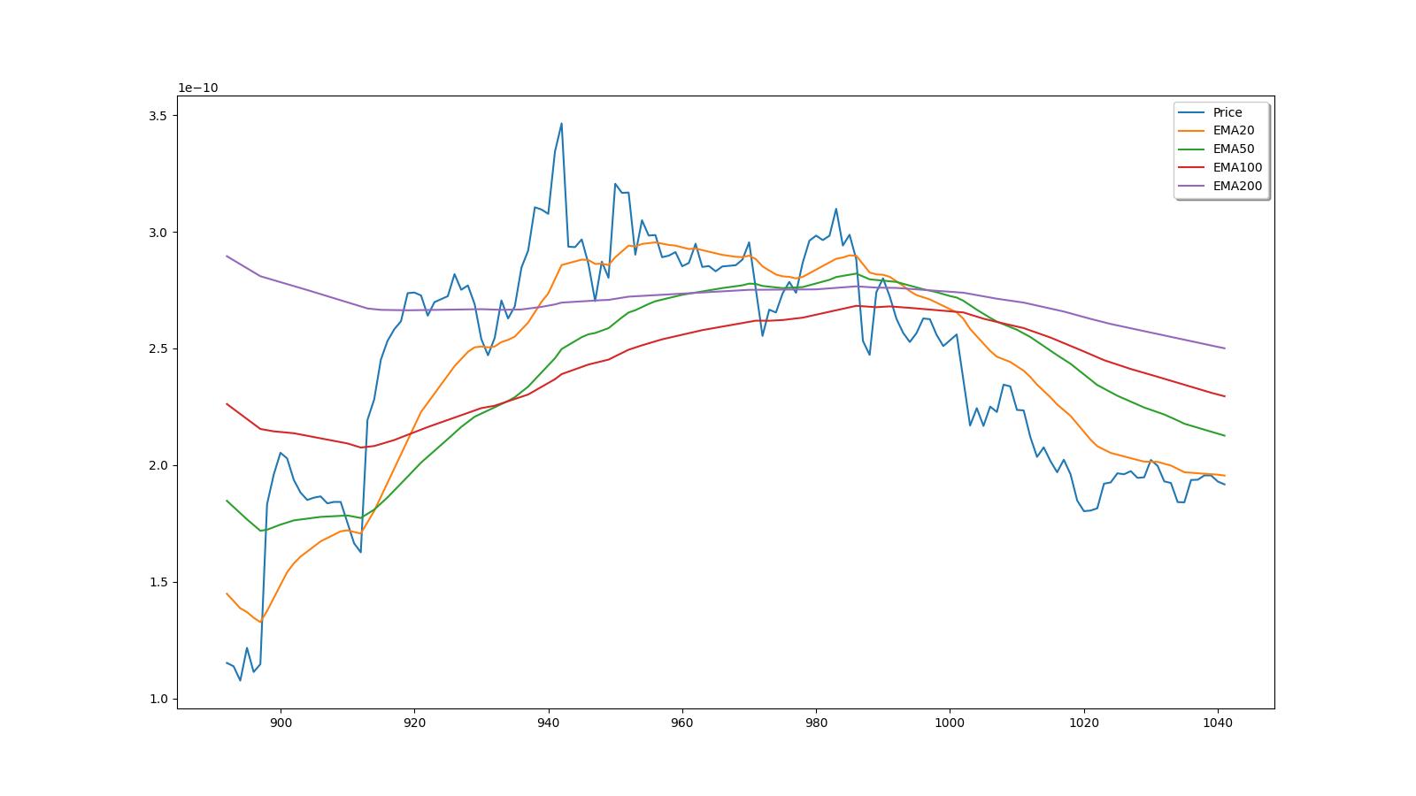 Munch Token Exponential Moving Averages