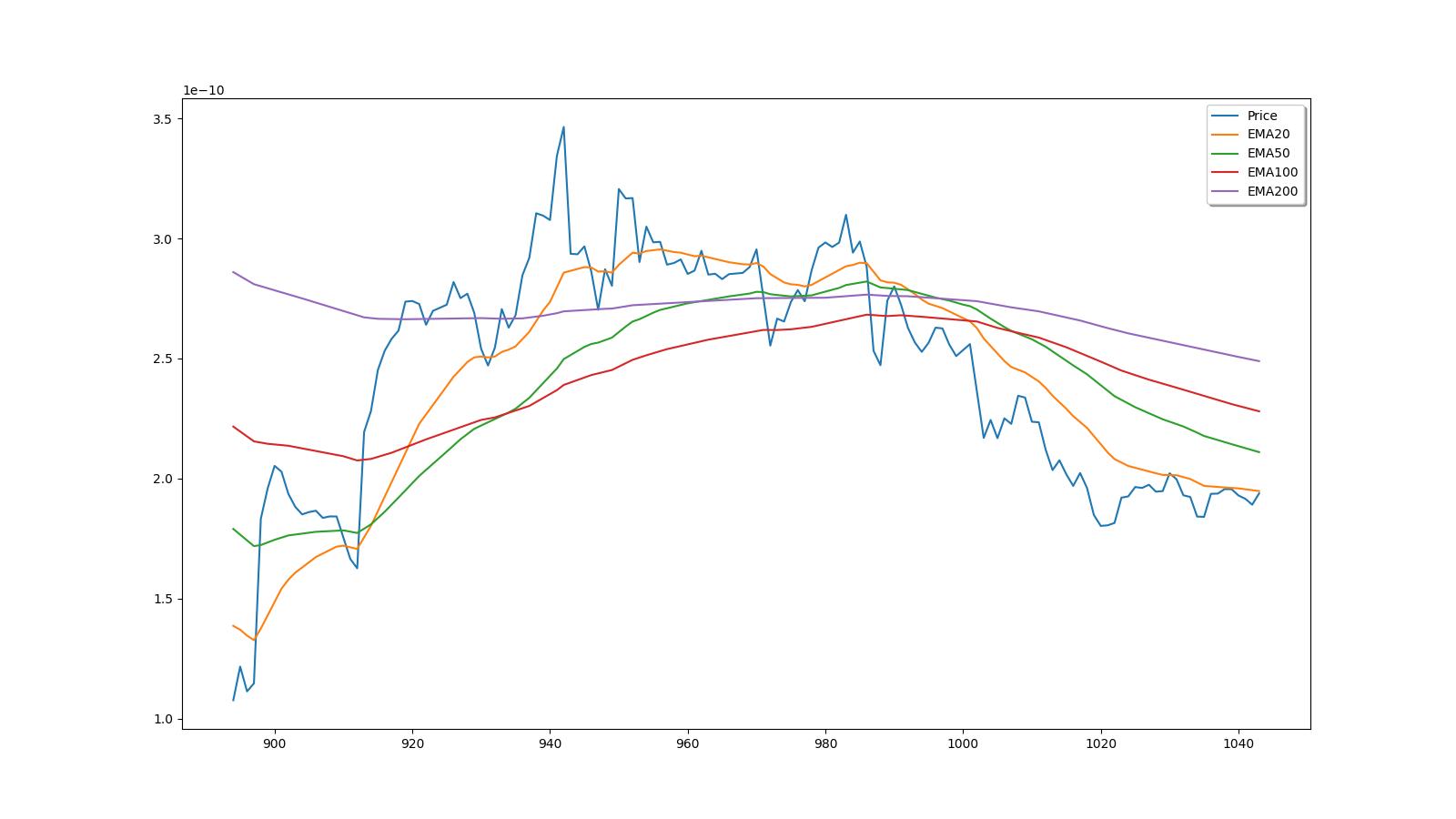 Munch Token Exponential Moving Averages