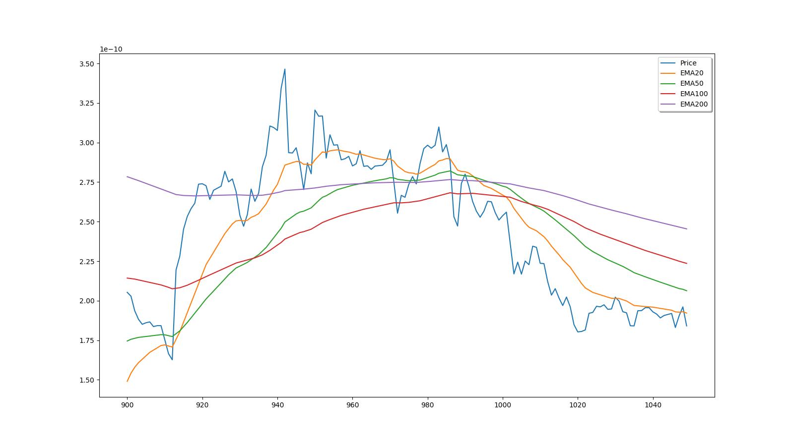 Munch Token Exponential Moving Averages