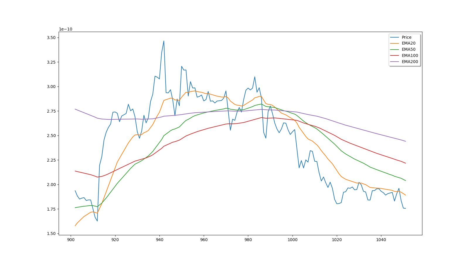 Munch Token Exponential Moving Averages
