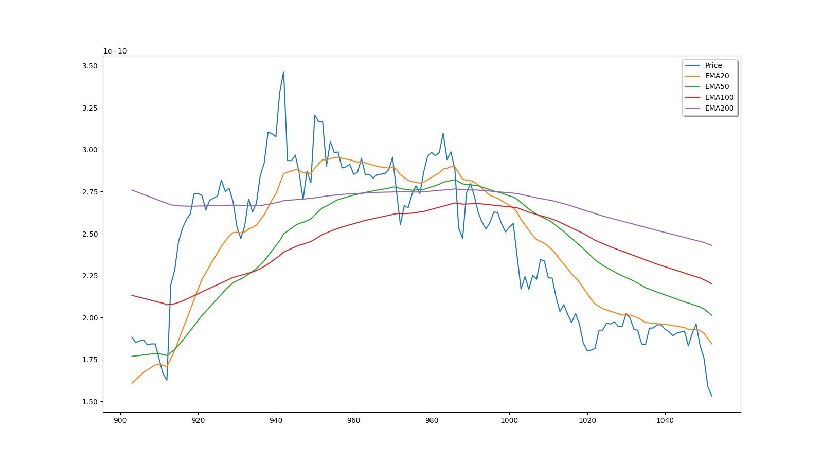 Munch Token Exponential Moving Averages