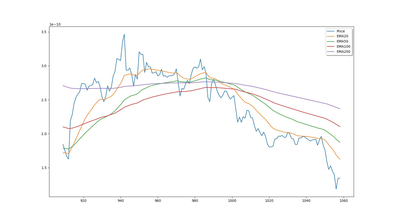 Munch Token Exponential Moving Averages