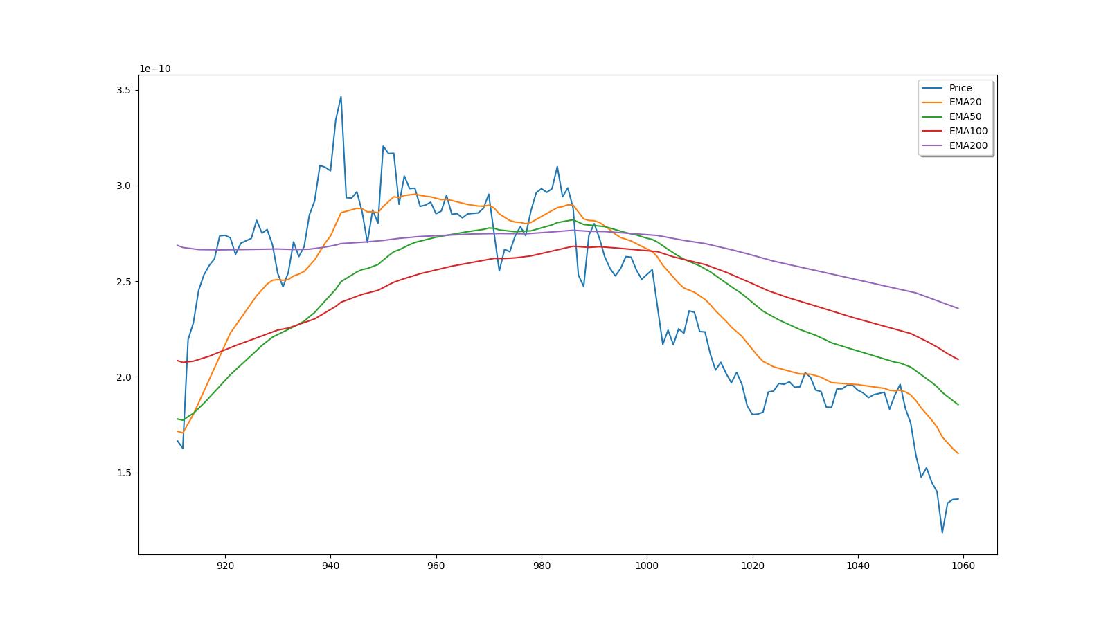 Munch Token Exponential Moving Averages